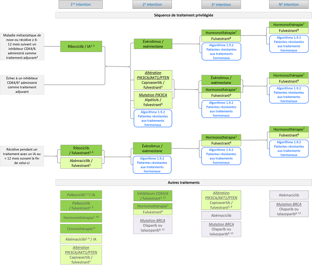 INESSS : Algorithmes
